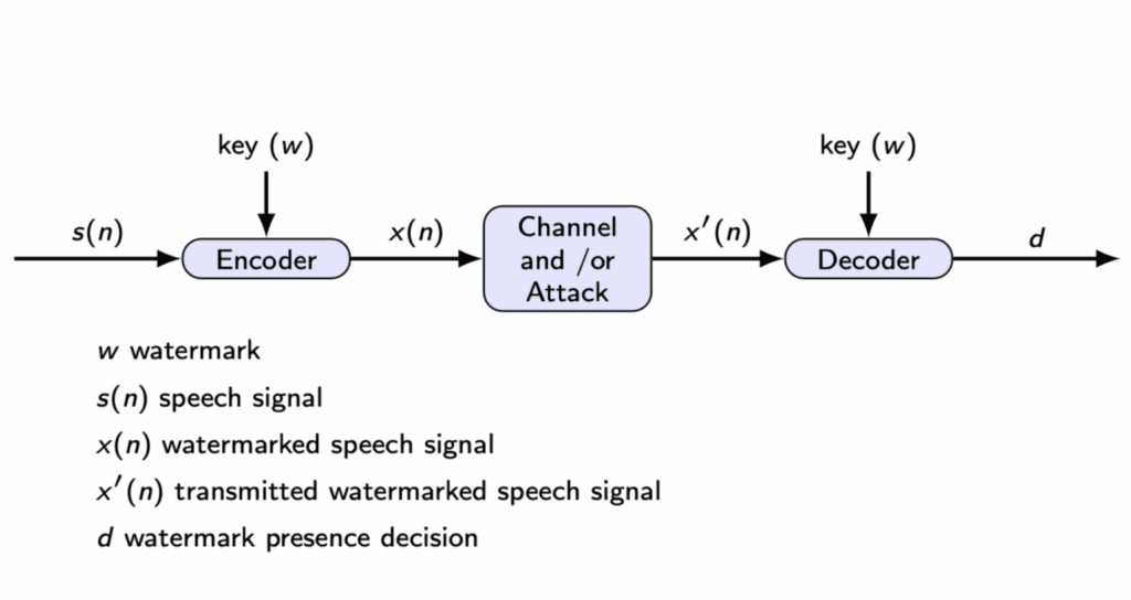 The Complexities of Watermarking Audio Speech Signals | Pindrop
