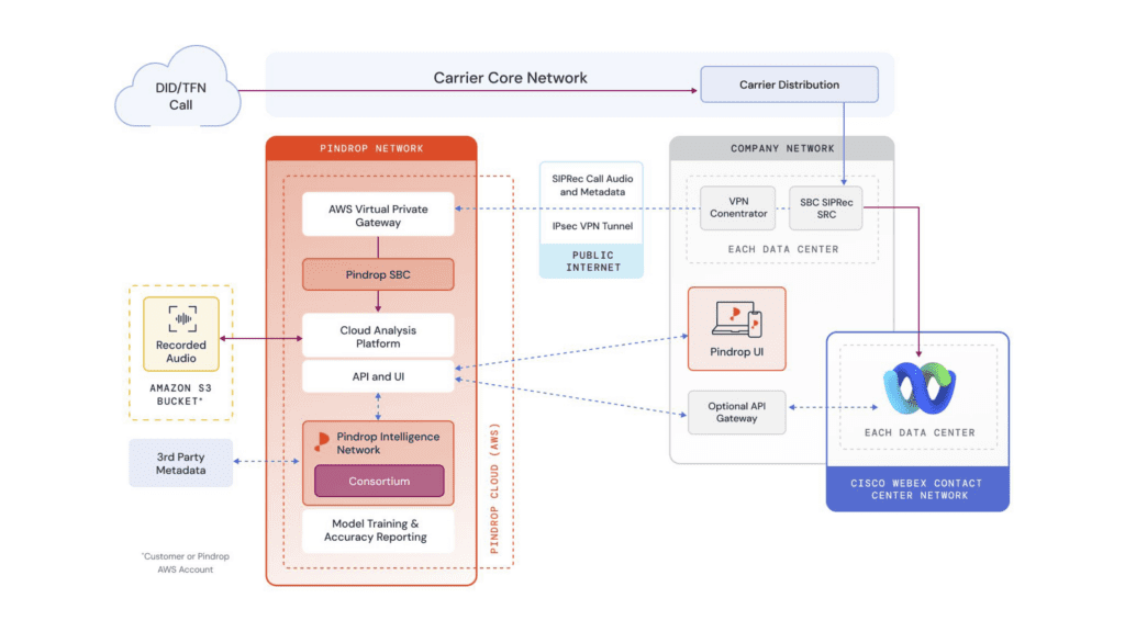 Pindrop® Technology + Webex Contact Center